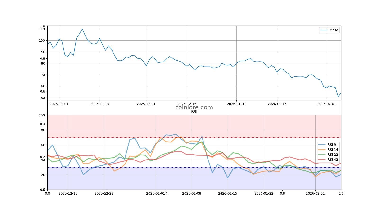 Litecoin RSI indicator