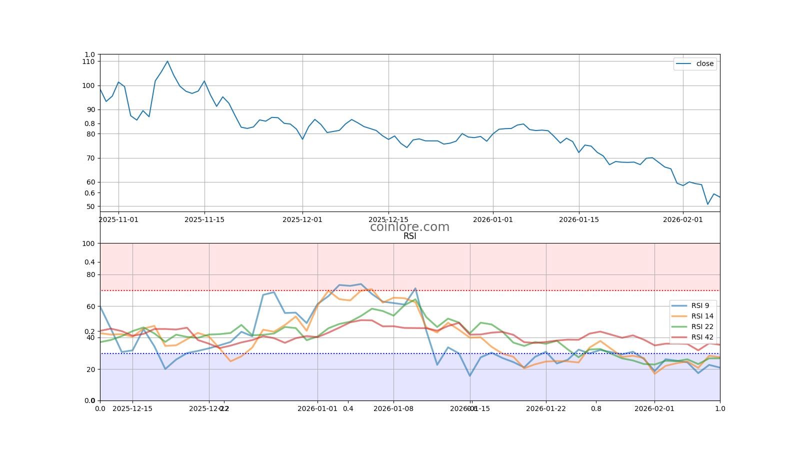 Litecoin RSI indicator