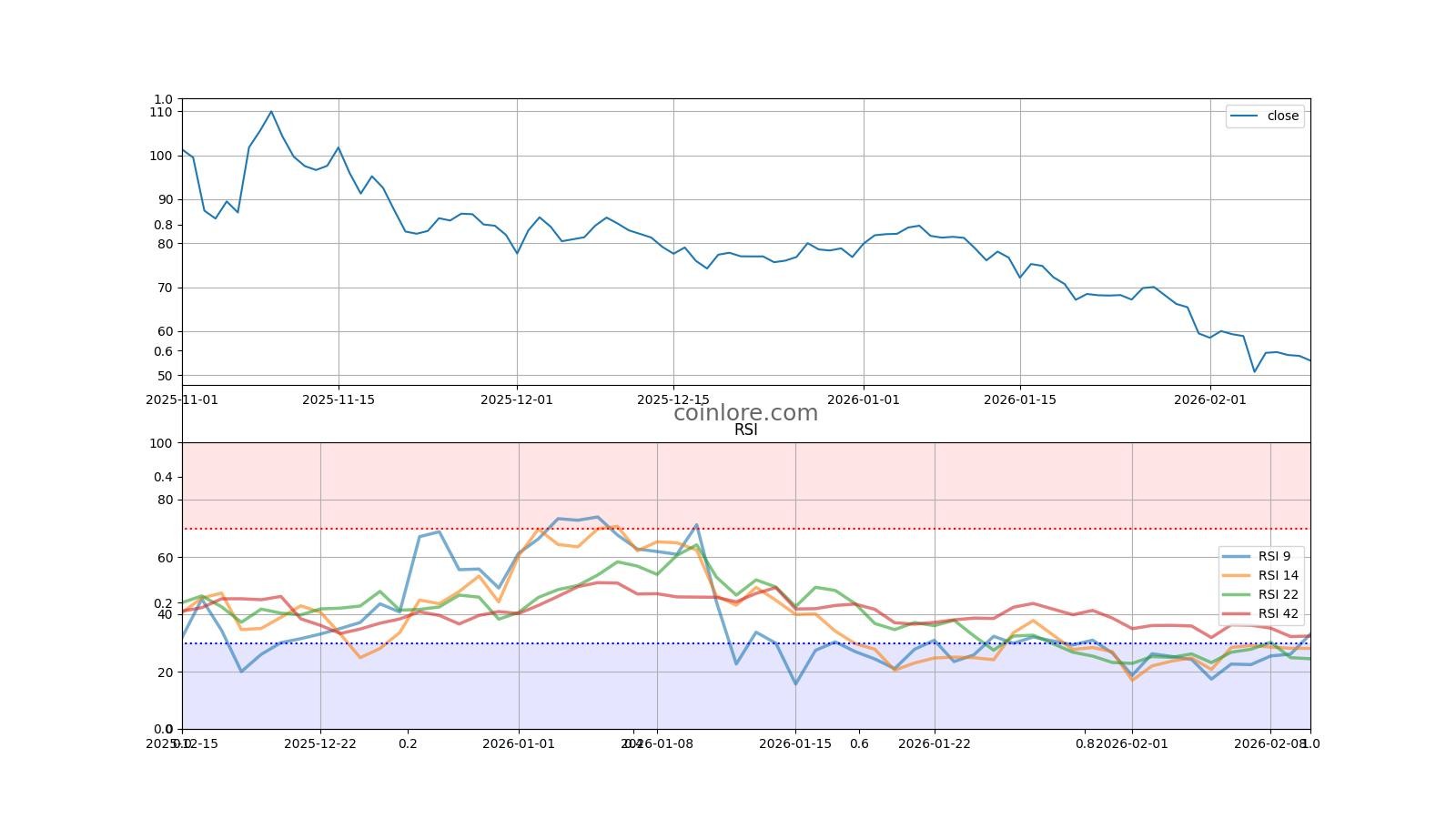 Litecoin RSI indicator