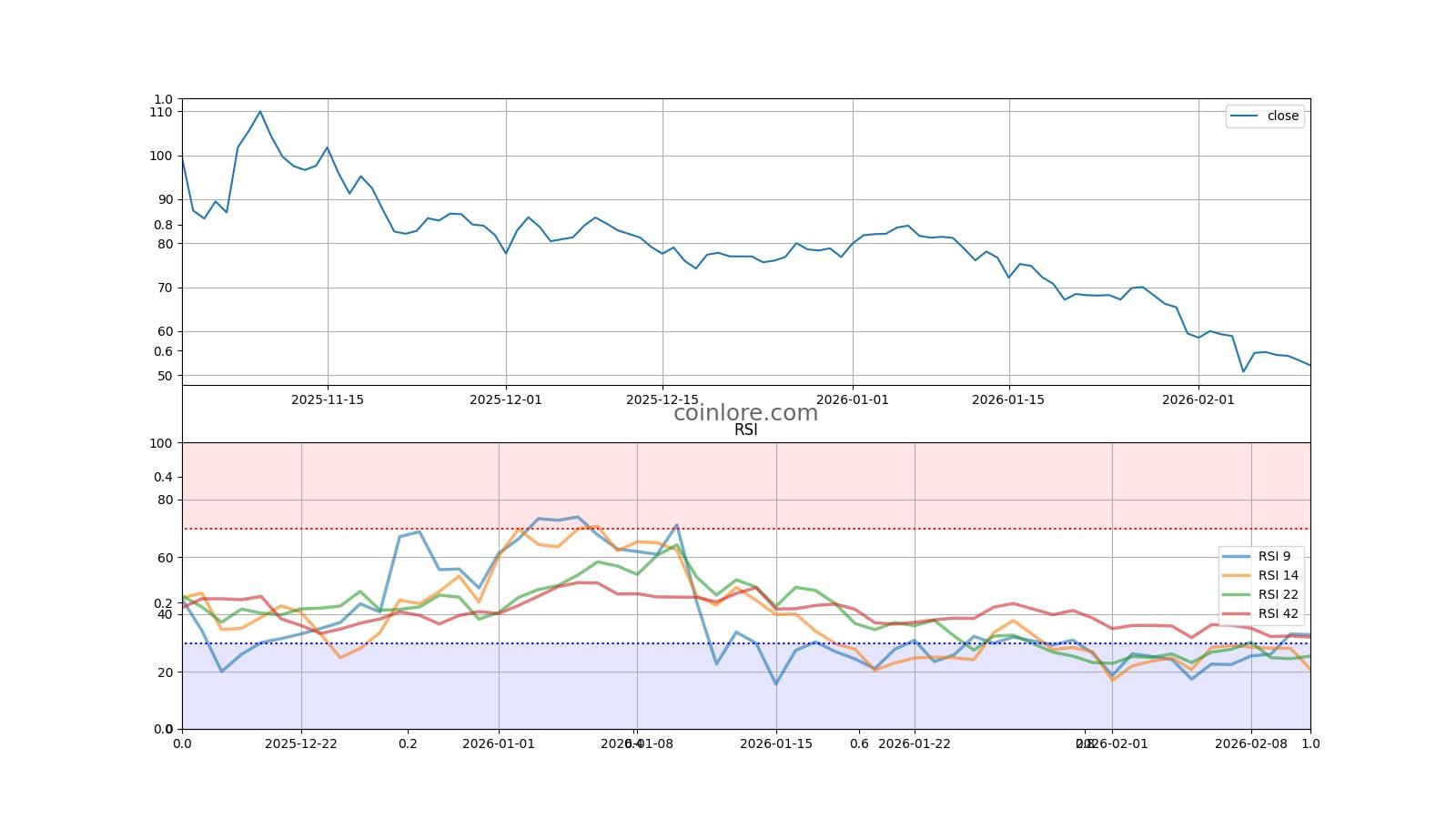 Лайткоин RSI indicator