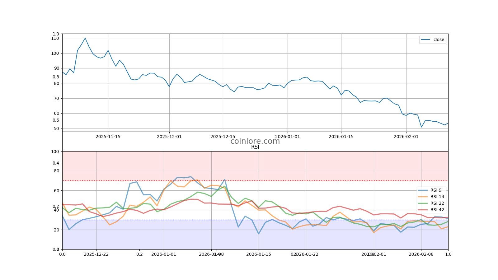Litecoin RSI indicator
