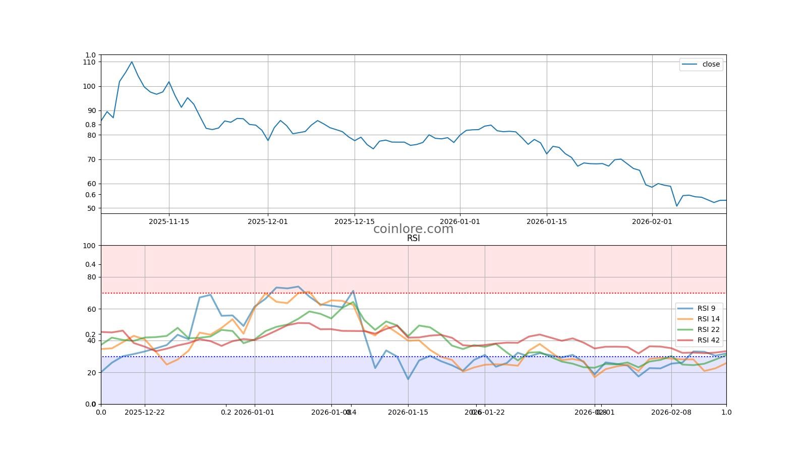 Лайткоин RSI indicator