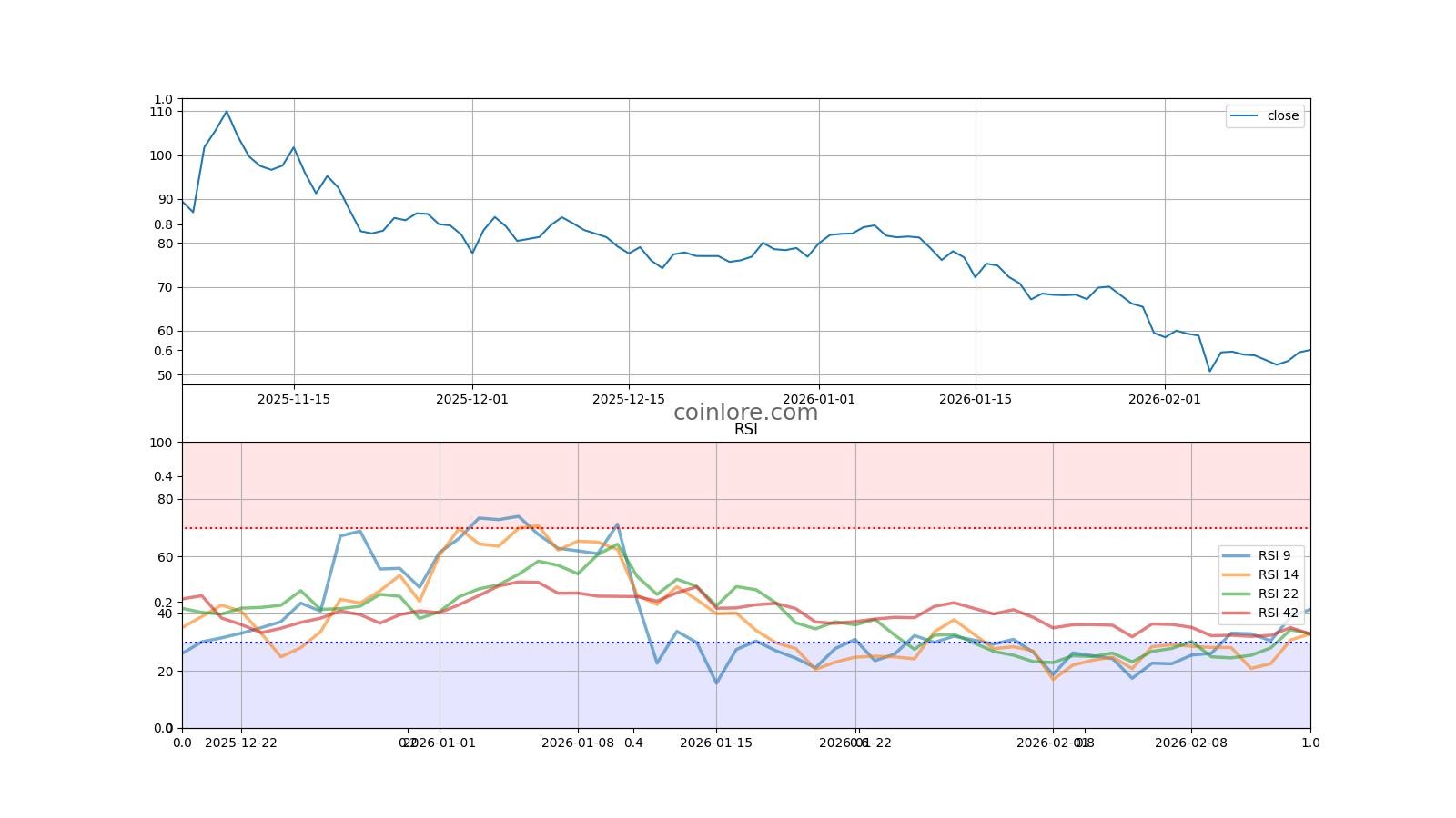 Litecoin RSI indicator