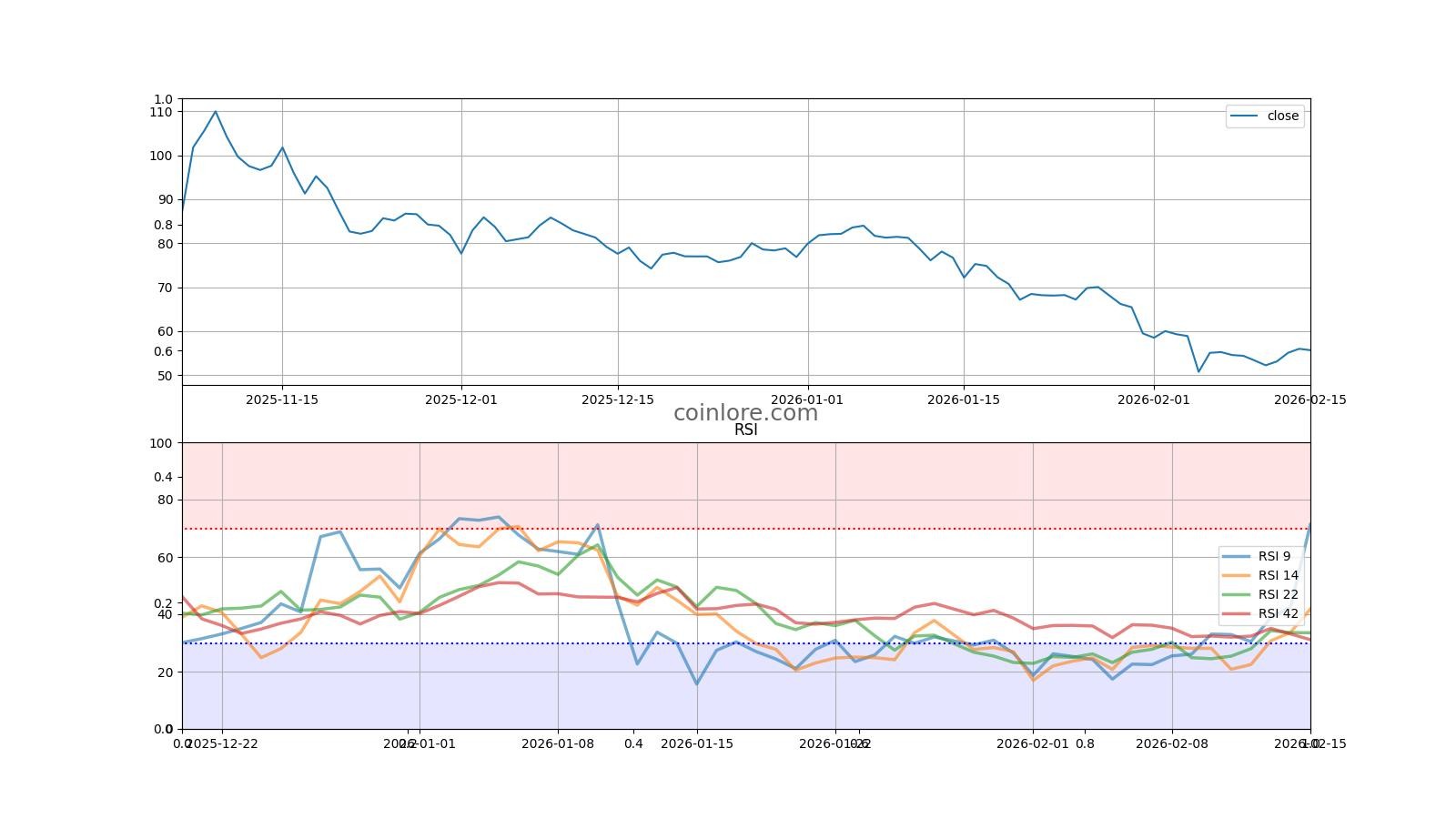 Litecoin RSI indicator