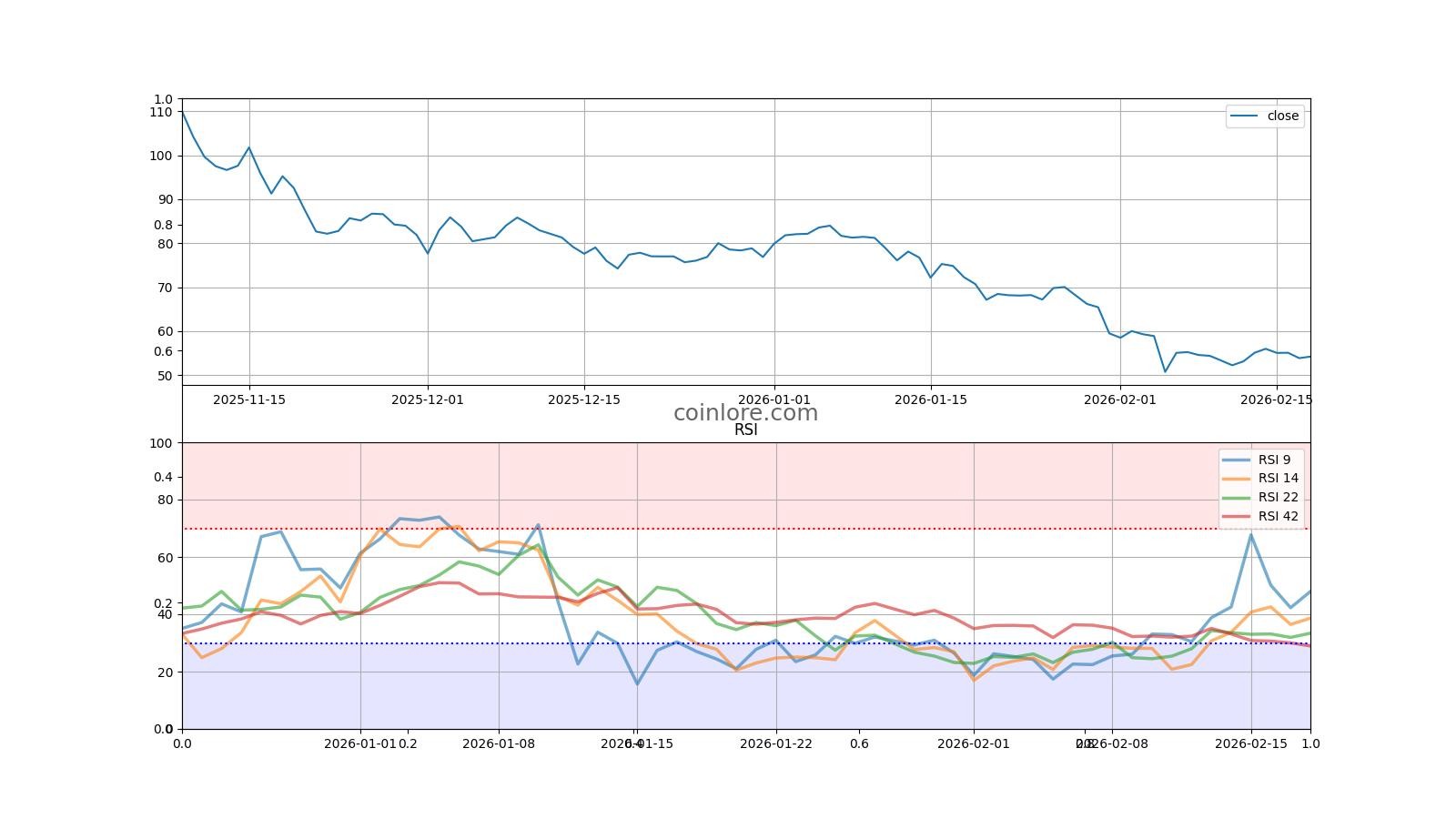 Лайткоин RSI indicator