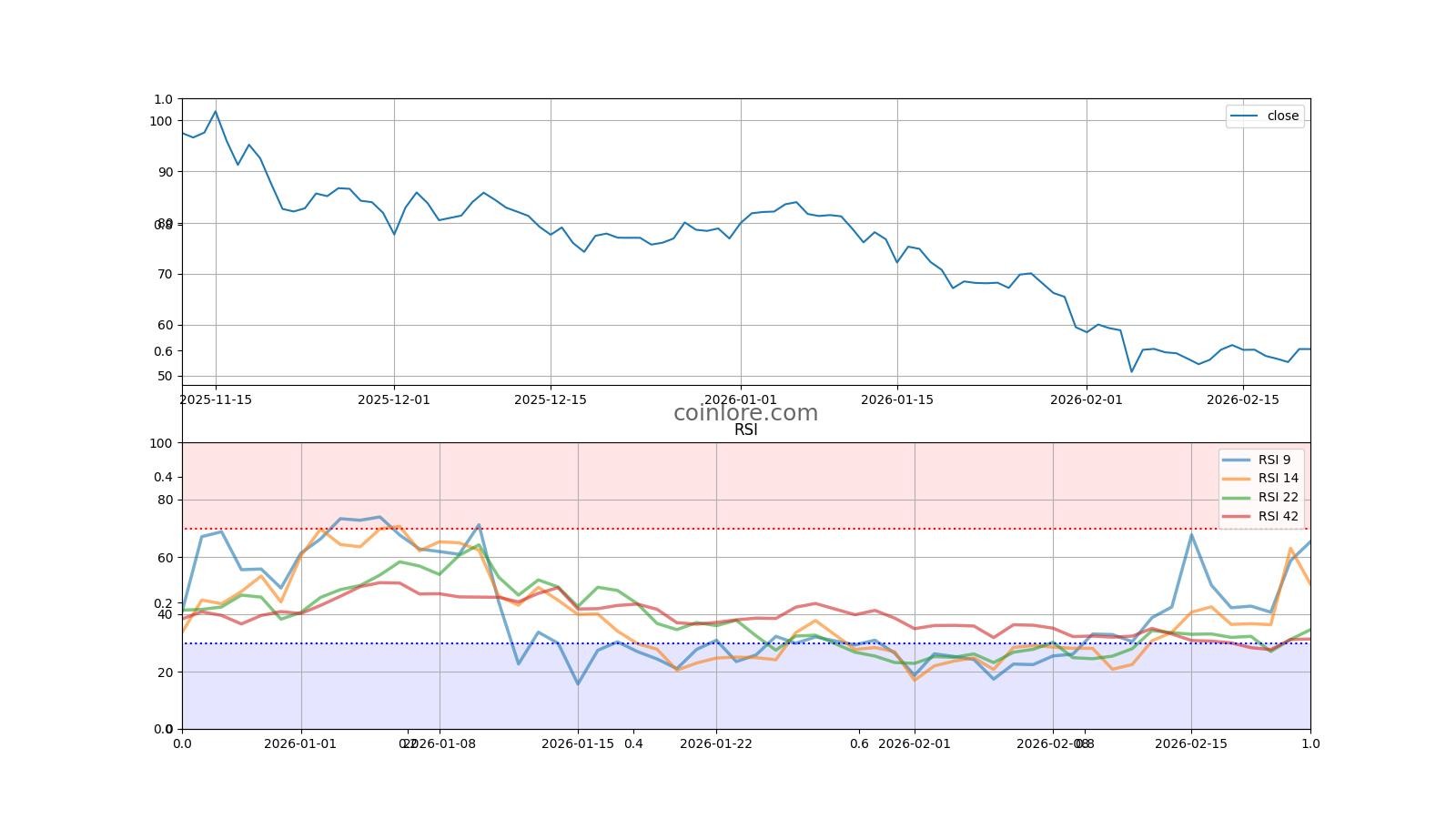라이트코인 RSI indicator