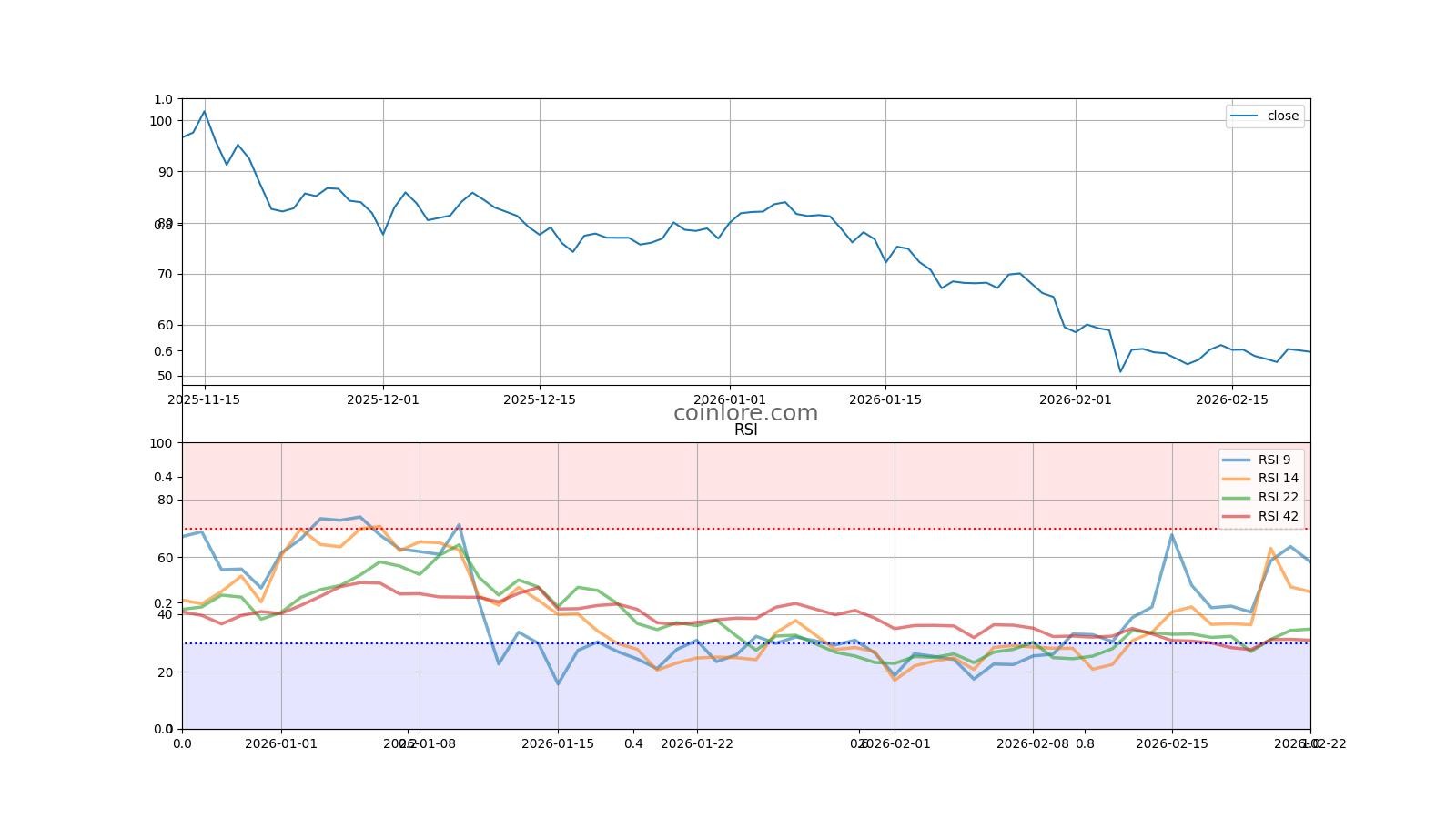 Litecoin RSI indicator
