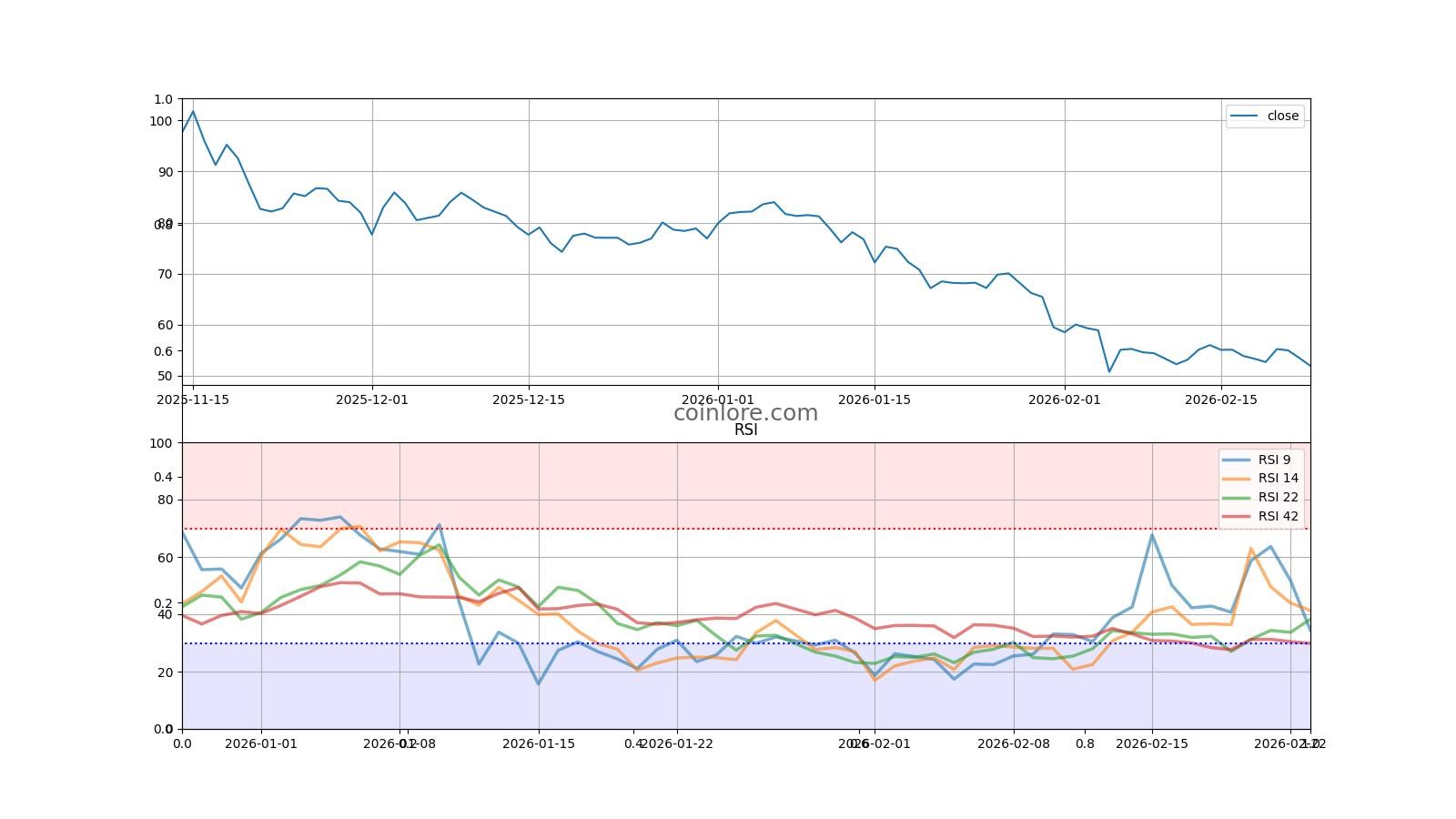 Litecoin RSI indicator
