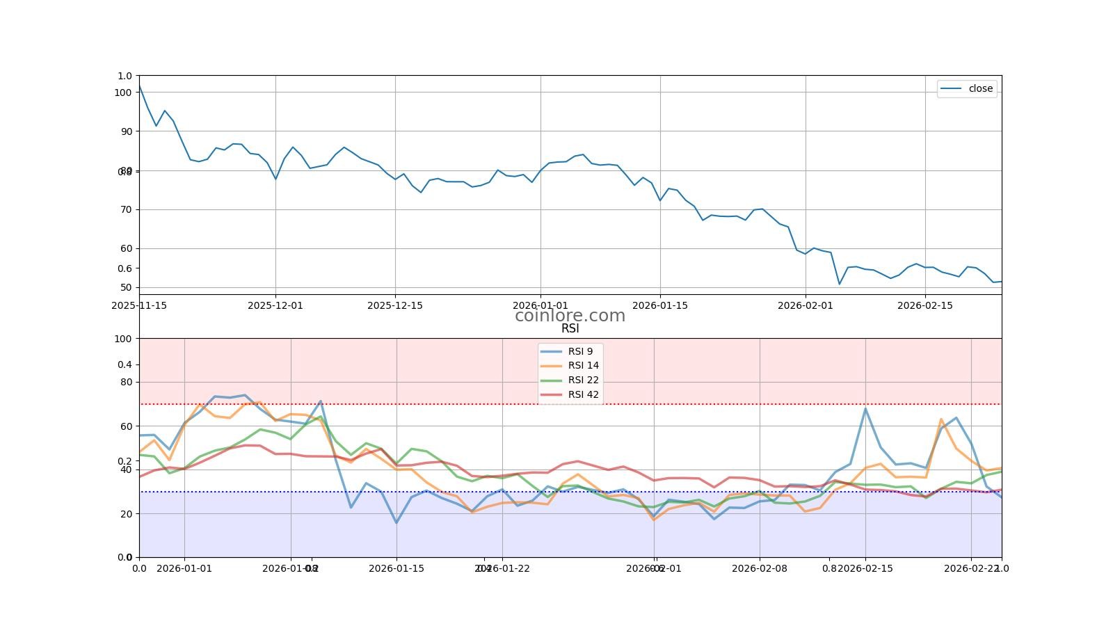 Litecoin RSI indicator