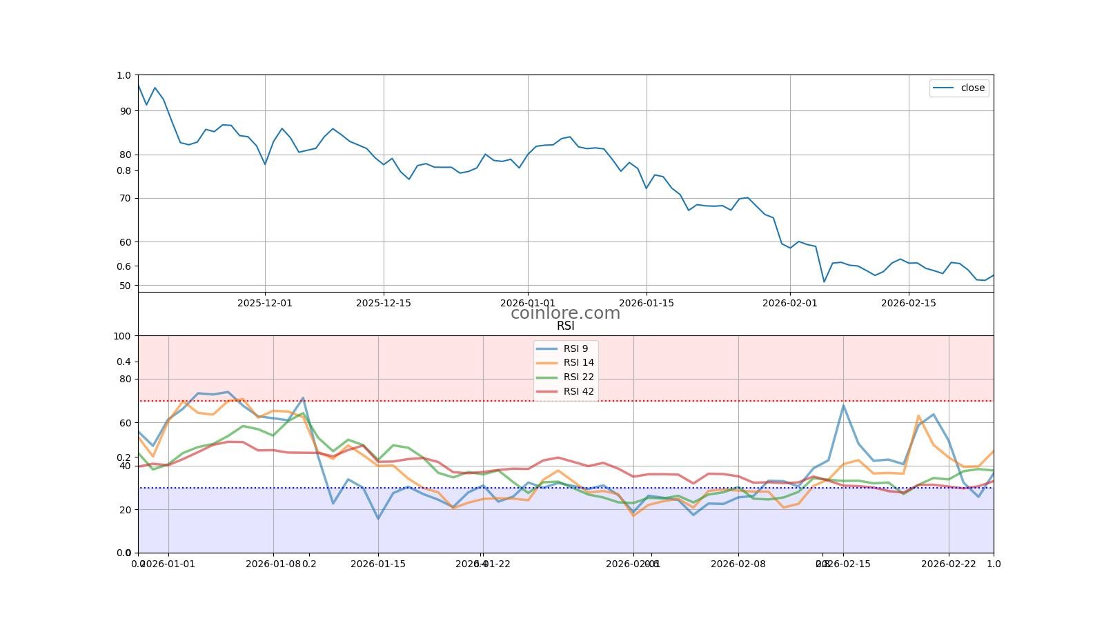Litecoin RSI indicator