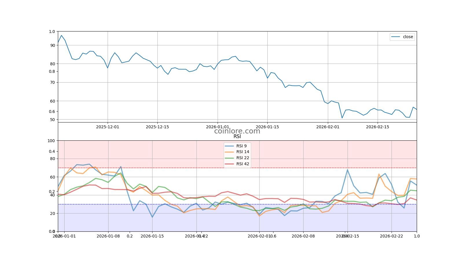 Litecoin RSI indicator