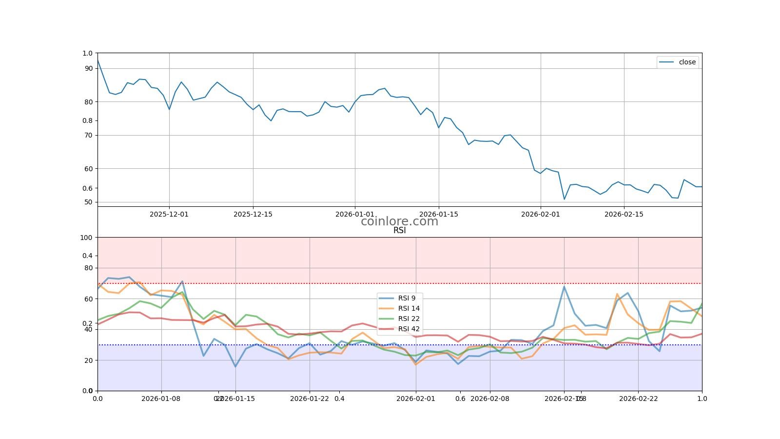 Litecoin RSI indicator