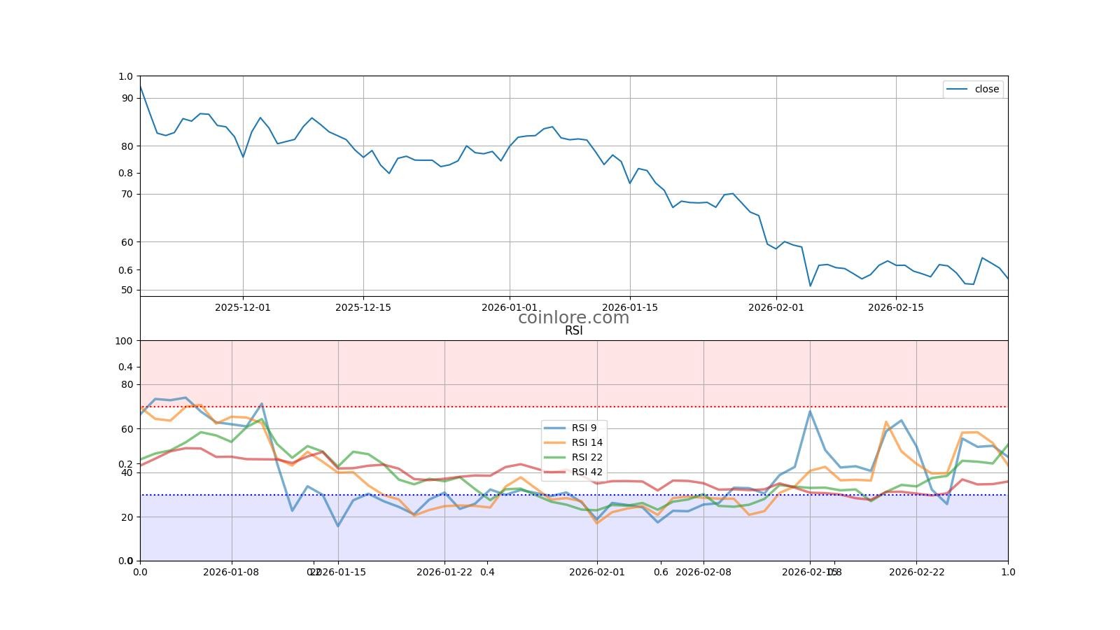 Litecoin RSI indicator