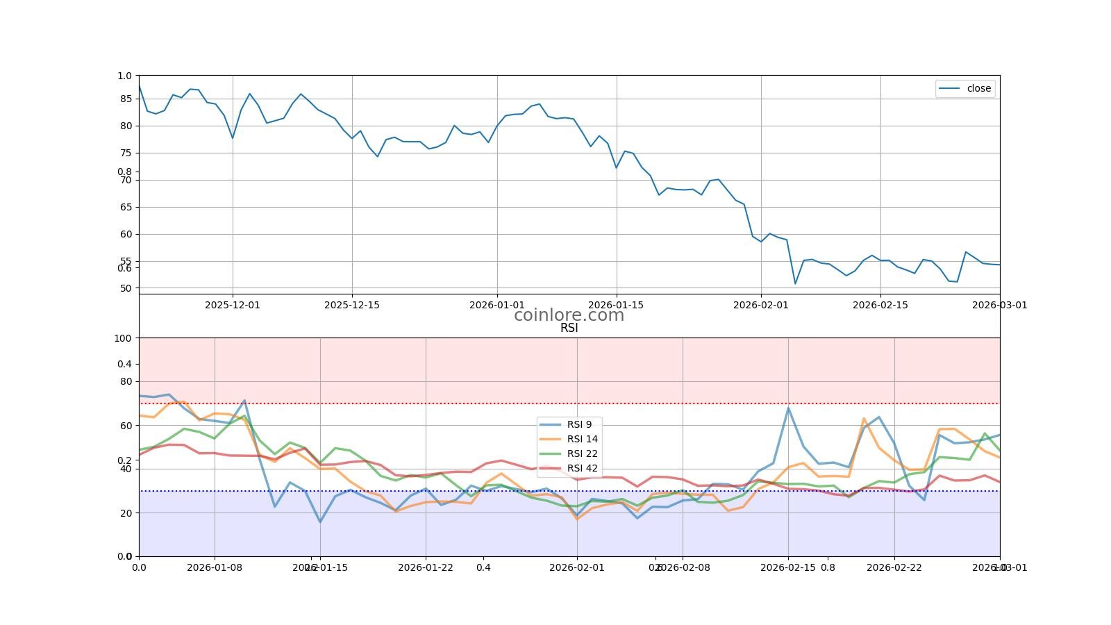 Litecoin RSI indicator