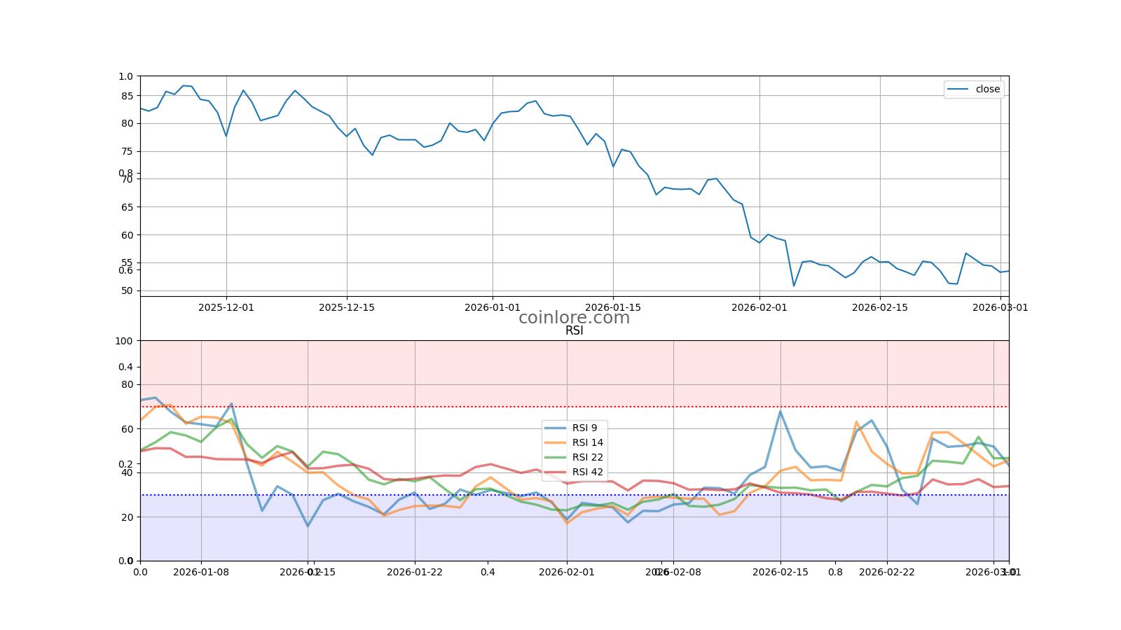 Litecoin RSI indicator
