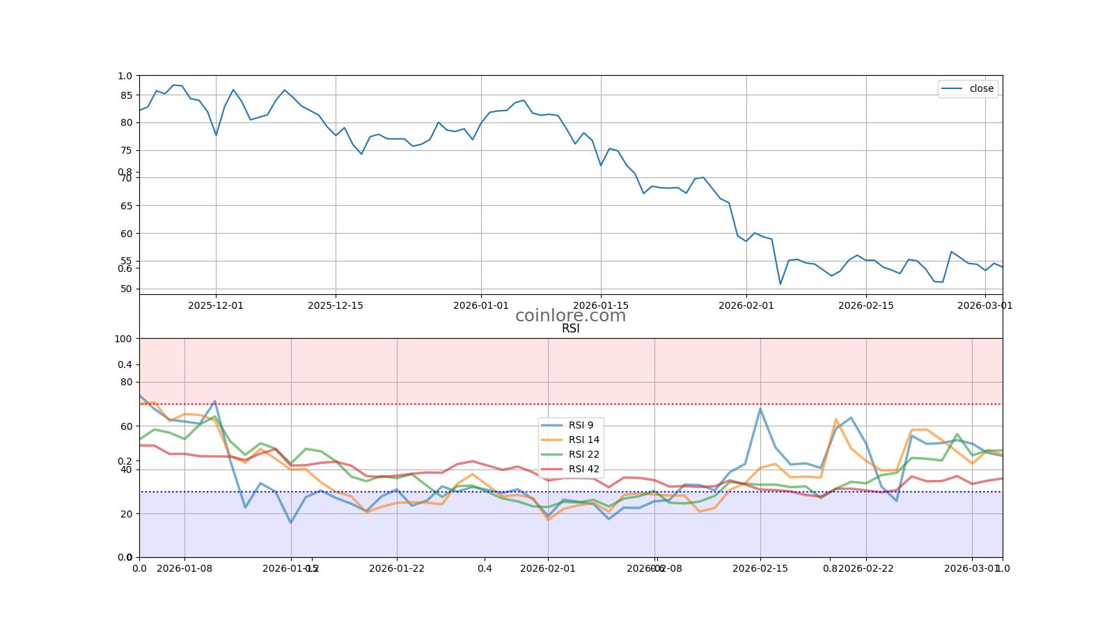 Litecoin RSI indicator