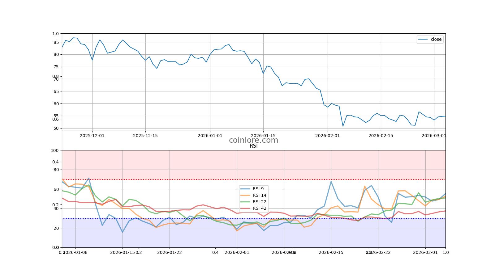 Лайткоин RSI indicator