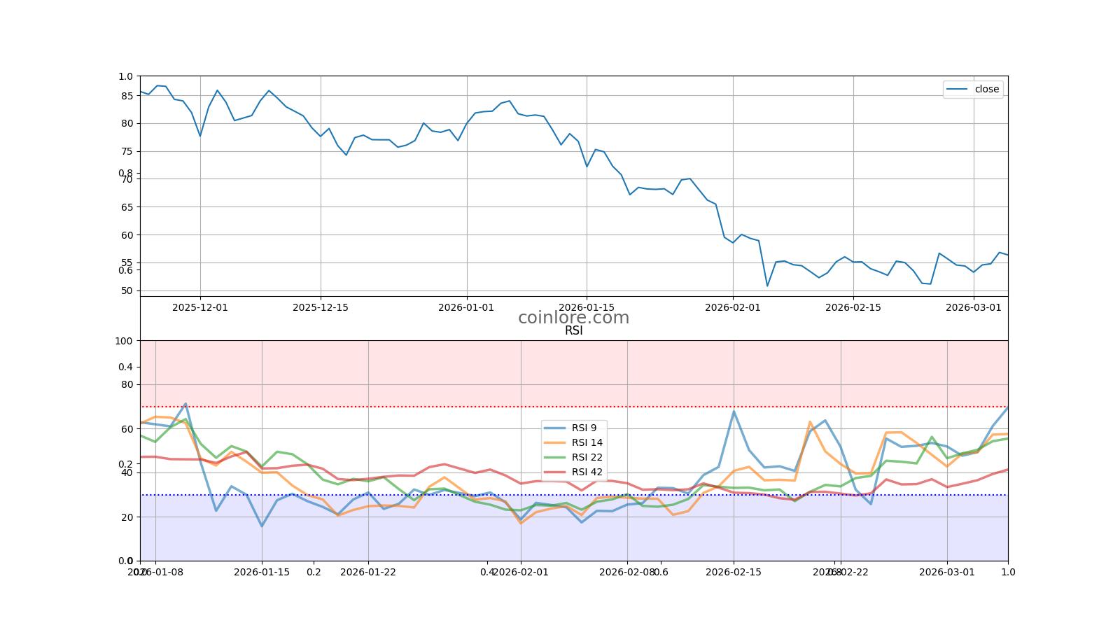Litecoin RSI indicator
