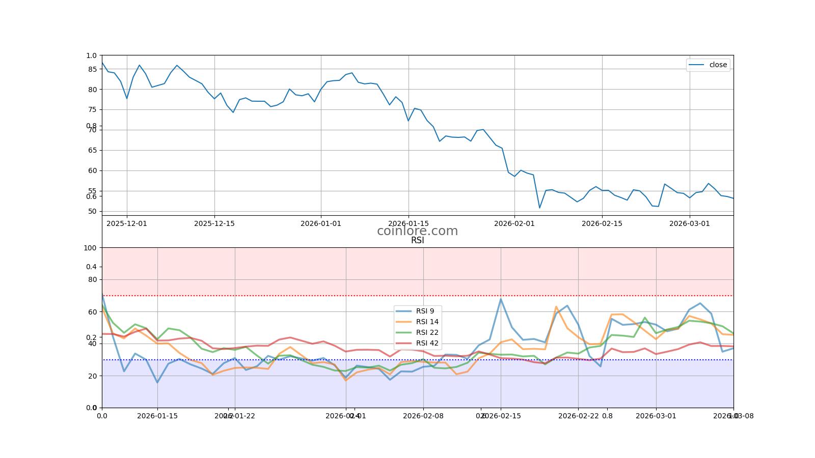 Litecoin RSI indicator