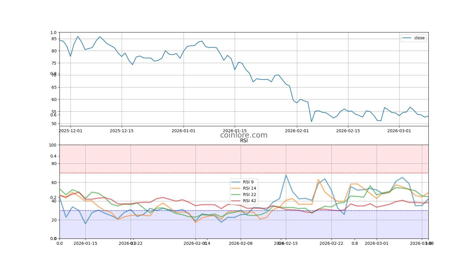 Litecoin RSI indicator