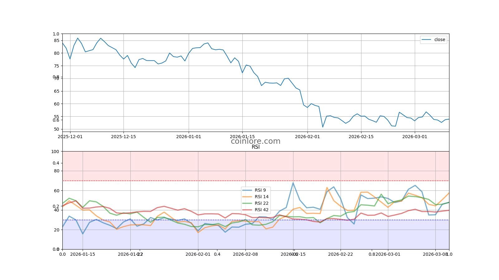 Litecoin RSI indicator