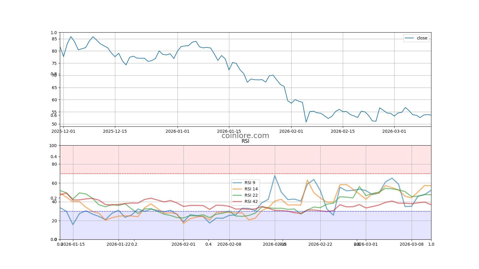 Лайткоин RSI indicator