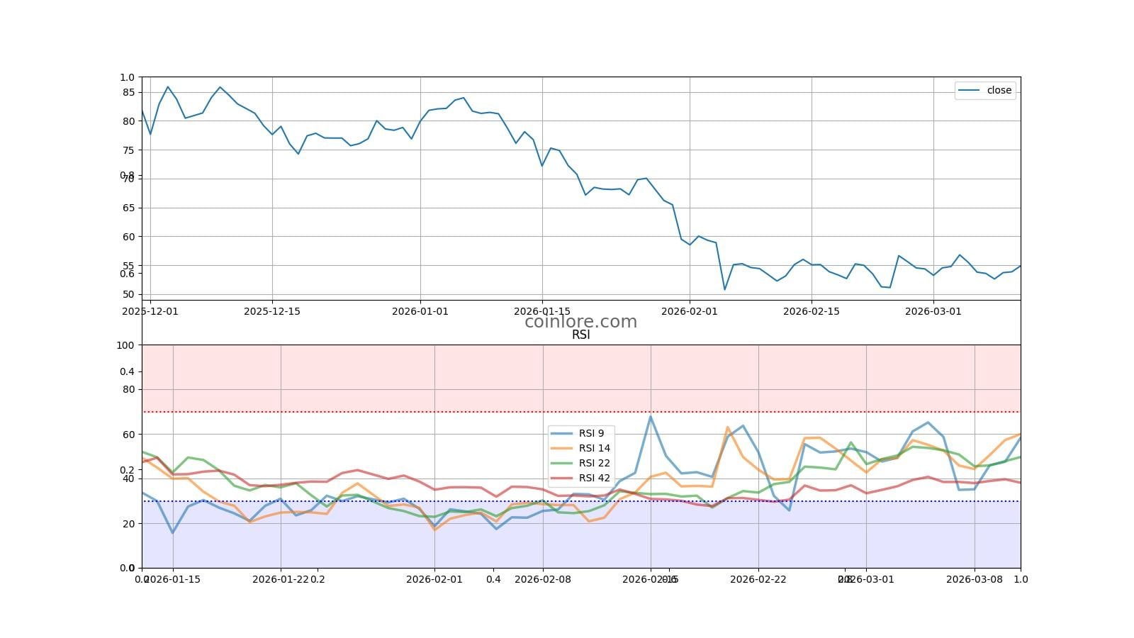 Litecoin RSI indicator