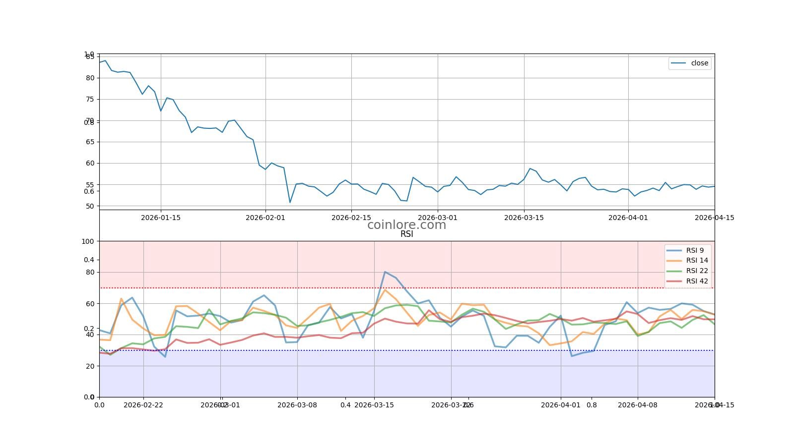Litecoin RSI indicator