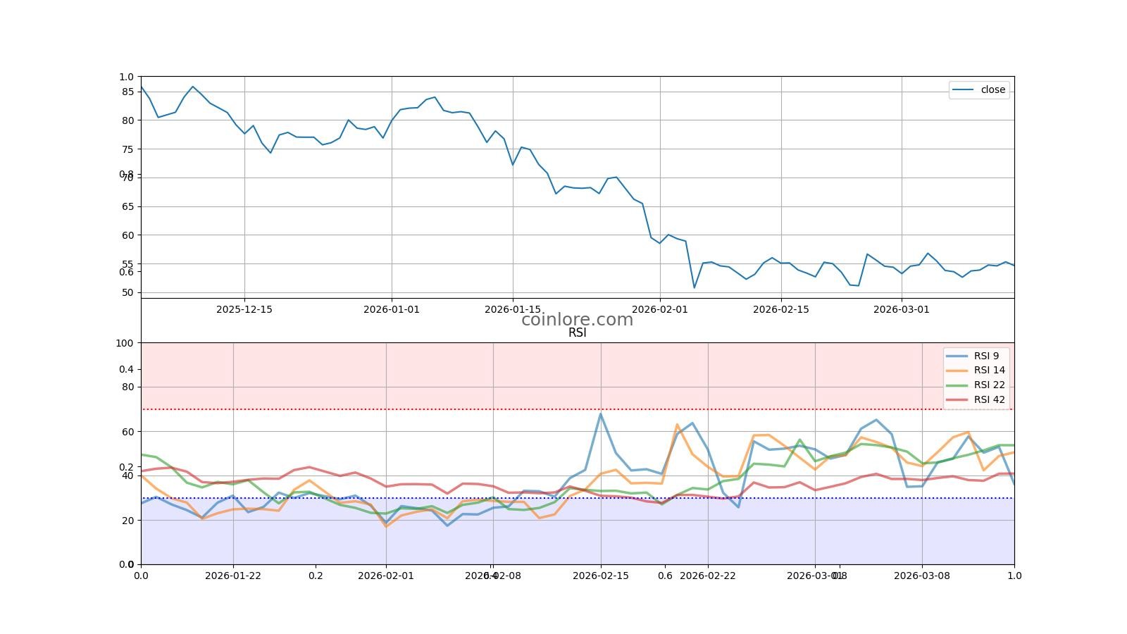Litecoin RSI indicator