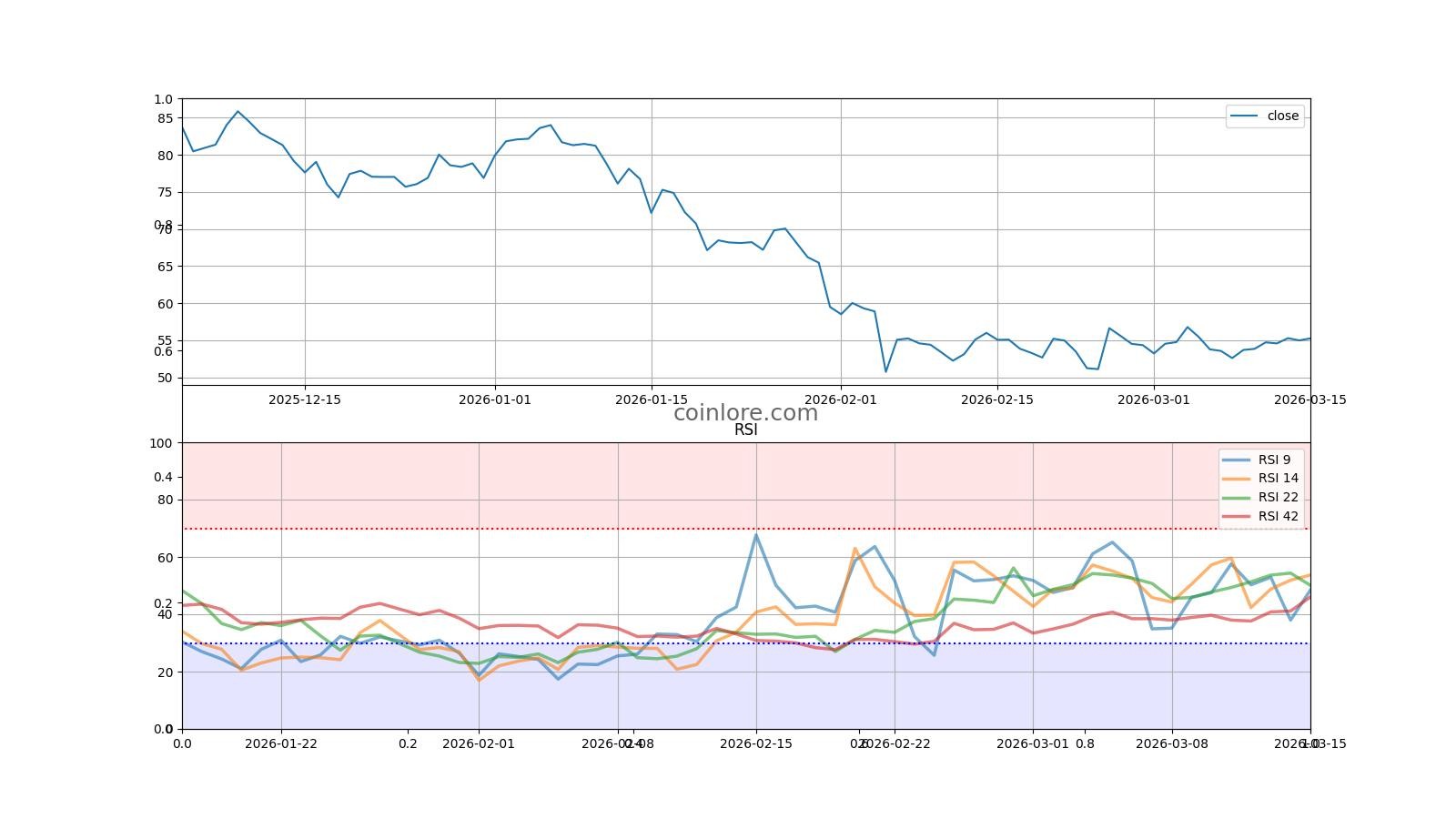莱特币 RSI indicator
