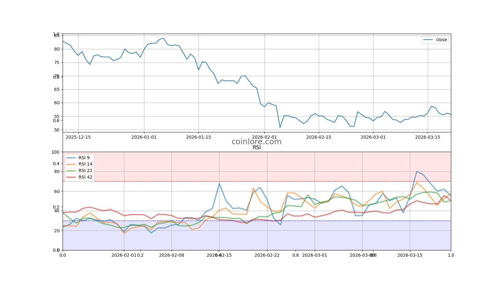 Litecoin RSI indicator
