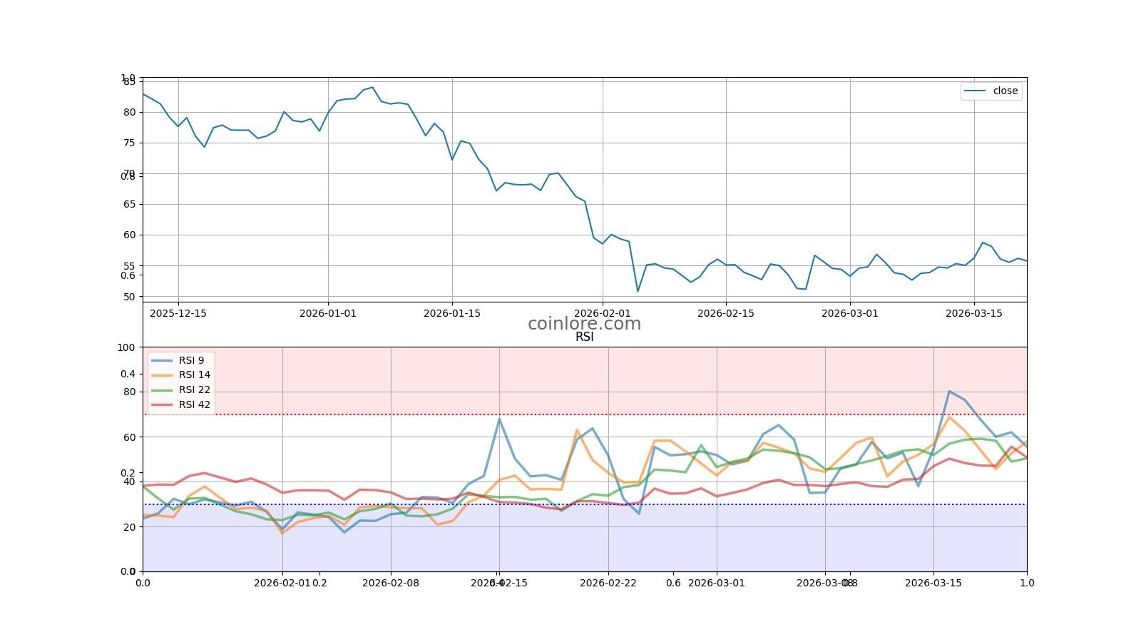 Litecoin RSI indicator