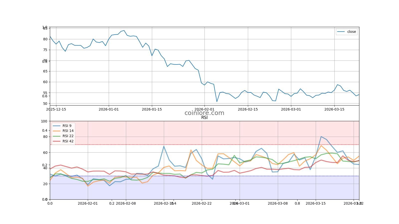 Litecoin RSI indicator