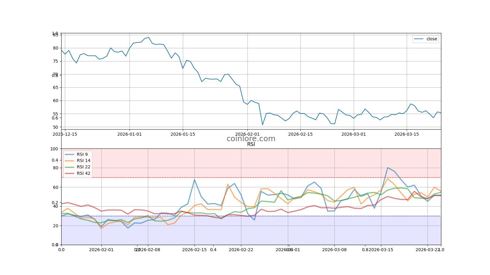 Litecoin RSI indicator