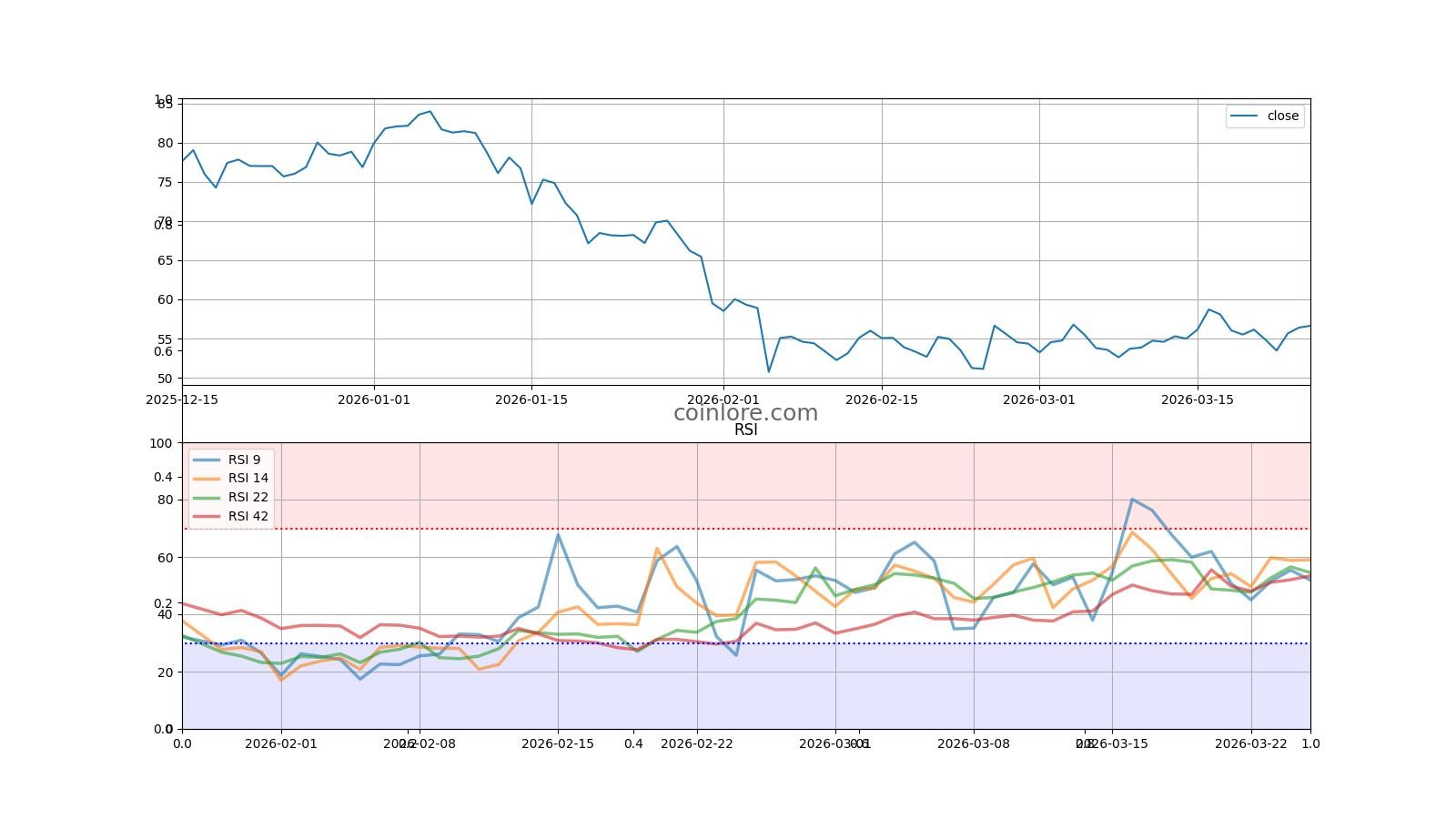 Лайткоин RSI indicator