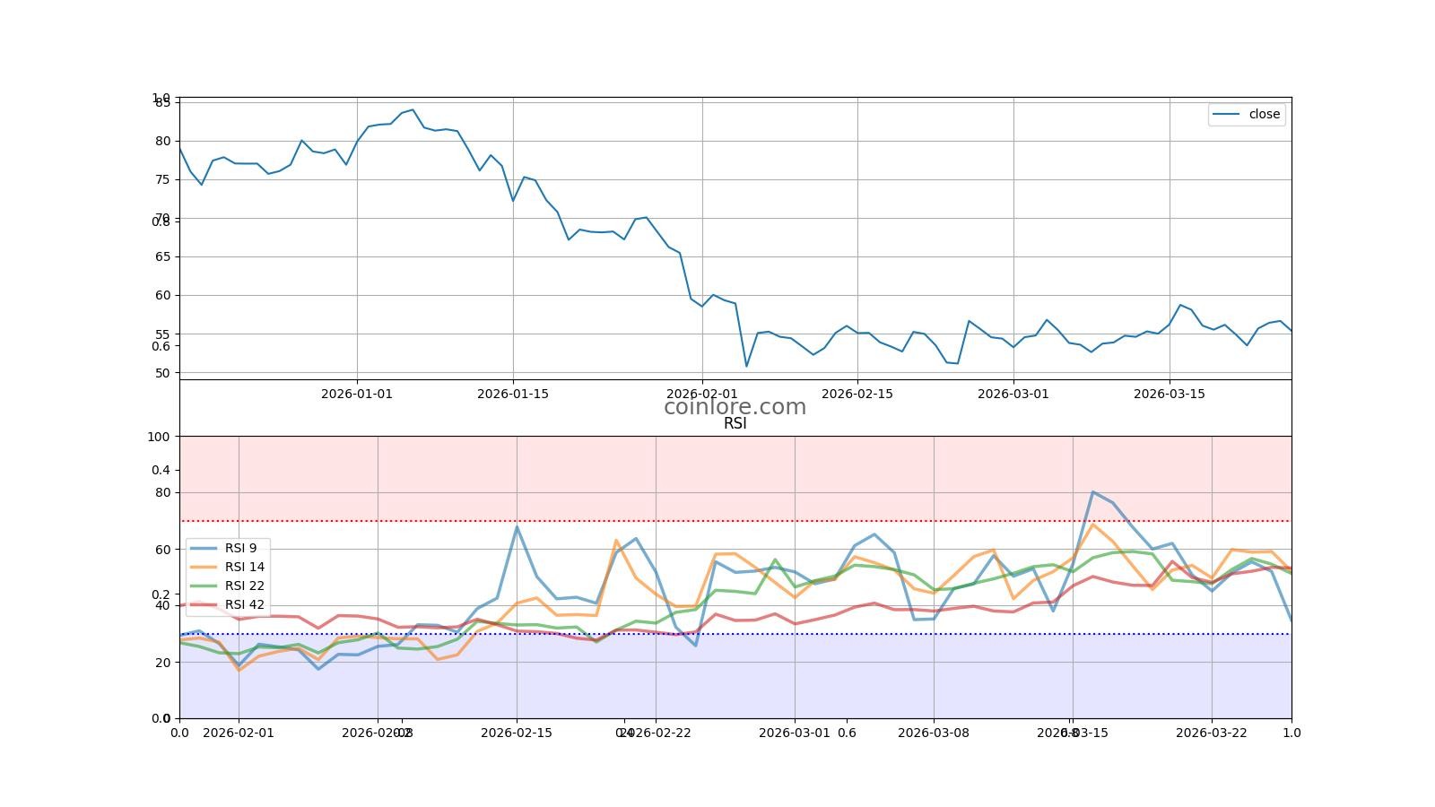 Litecoin RSI indicator