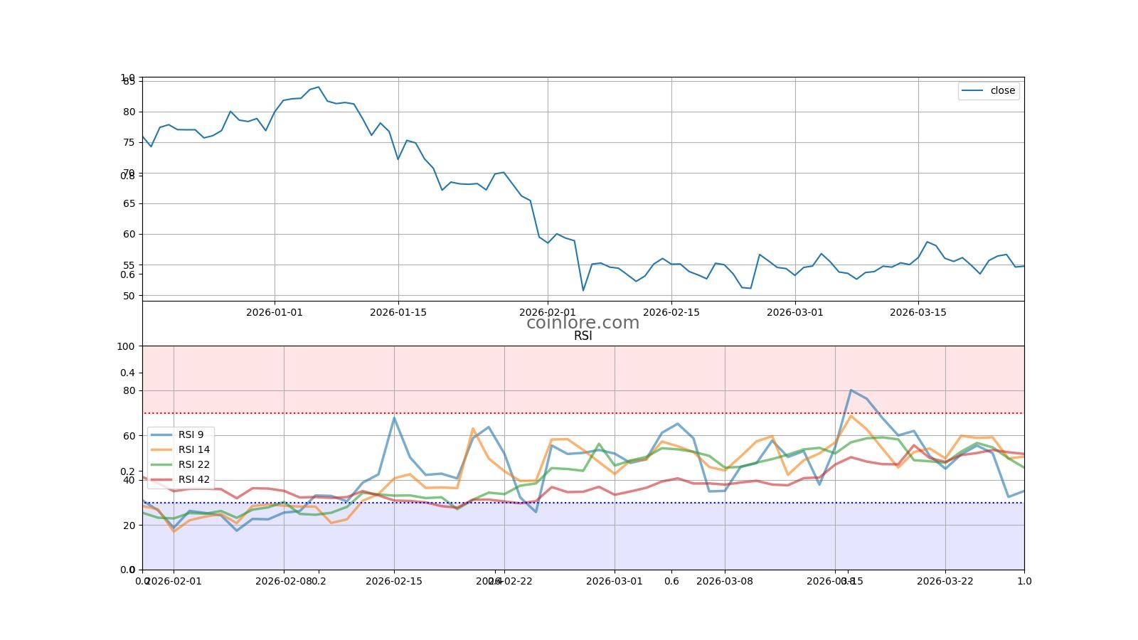 Litecoin RSI indicator