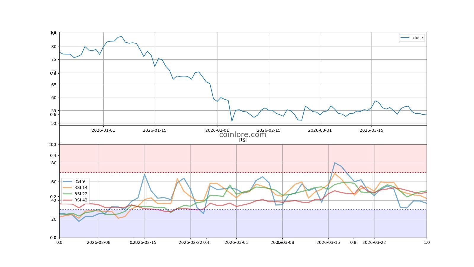 Litecoin RSI indicator
