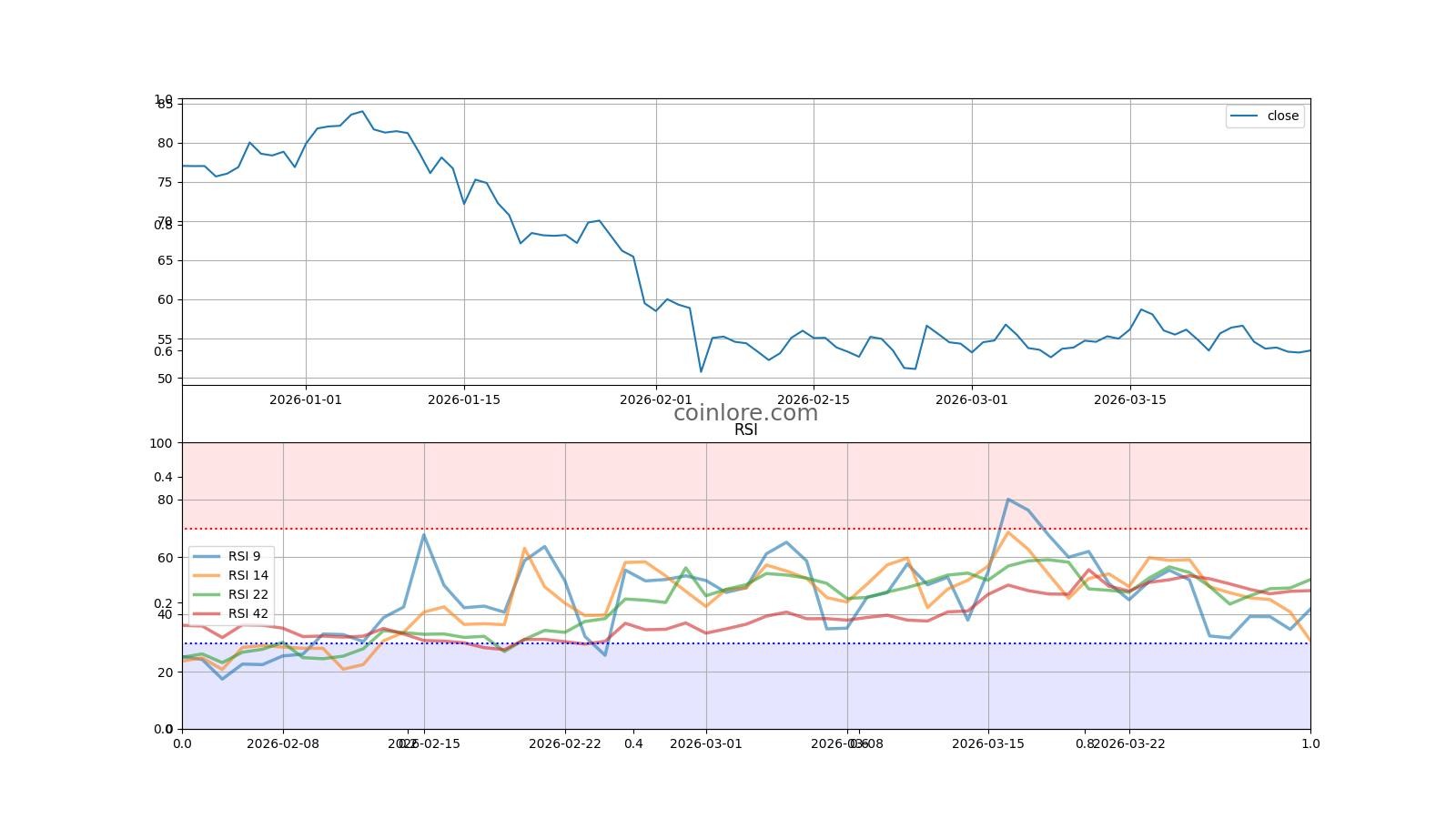 Litecoin RSI indicator