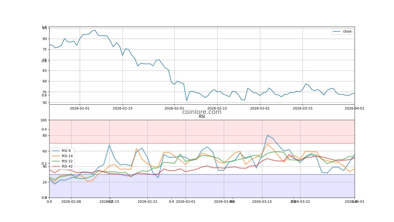 Litecoin RSI indicator
