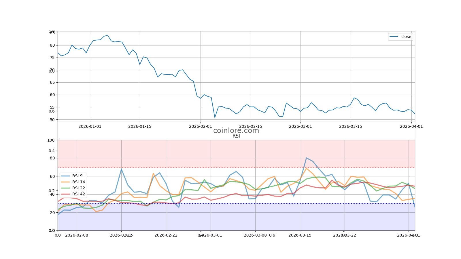 Litecoin RSI indicator