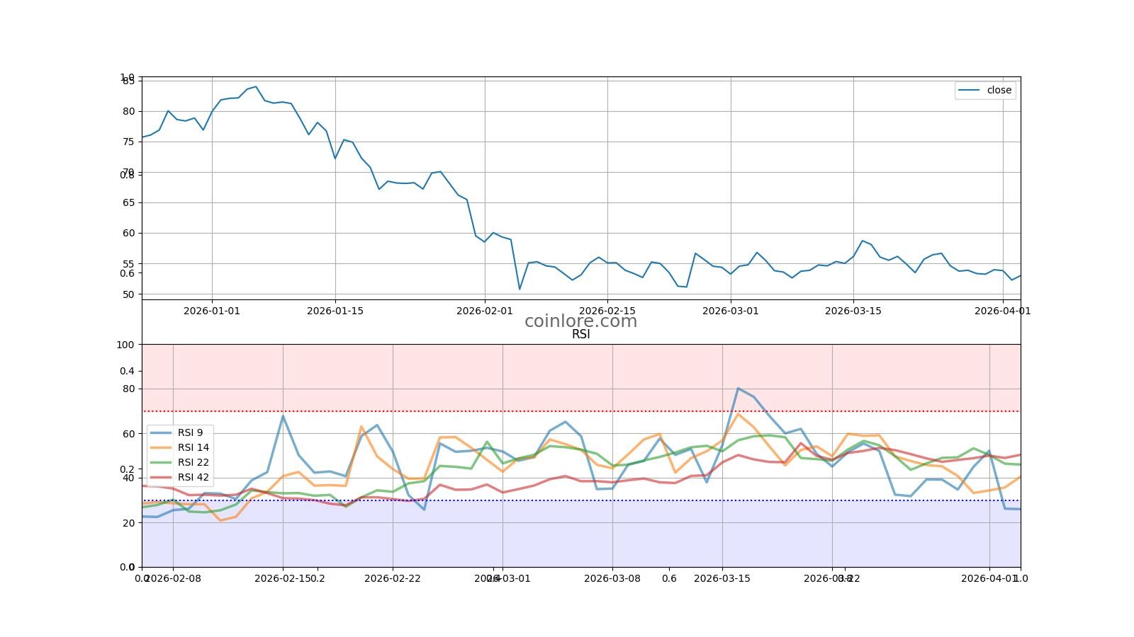 Litecoin RSI indicator