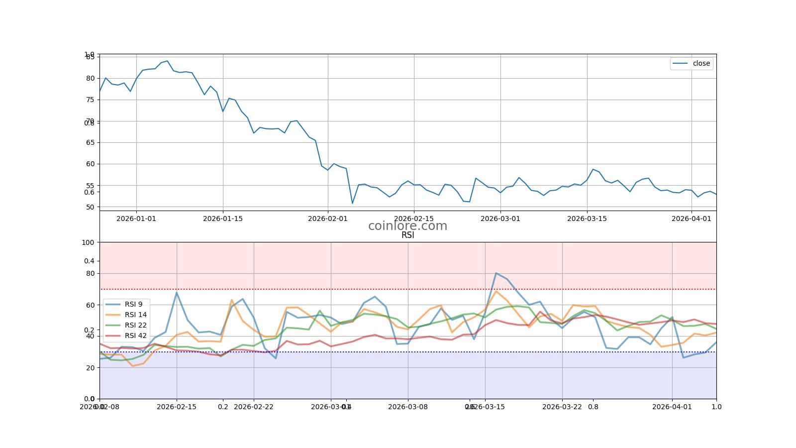 Litecoin RSI indicator