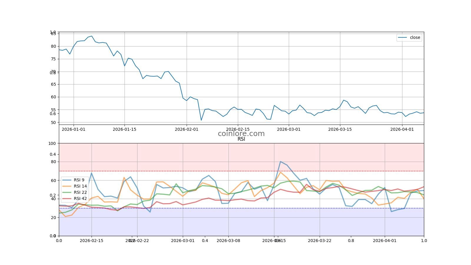 Litecoin RSI indicator
