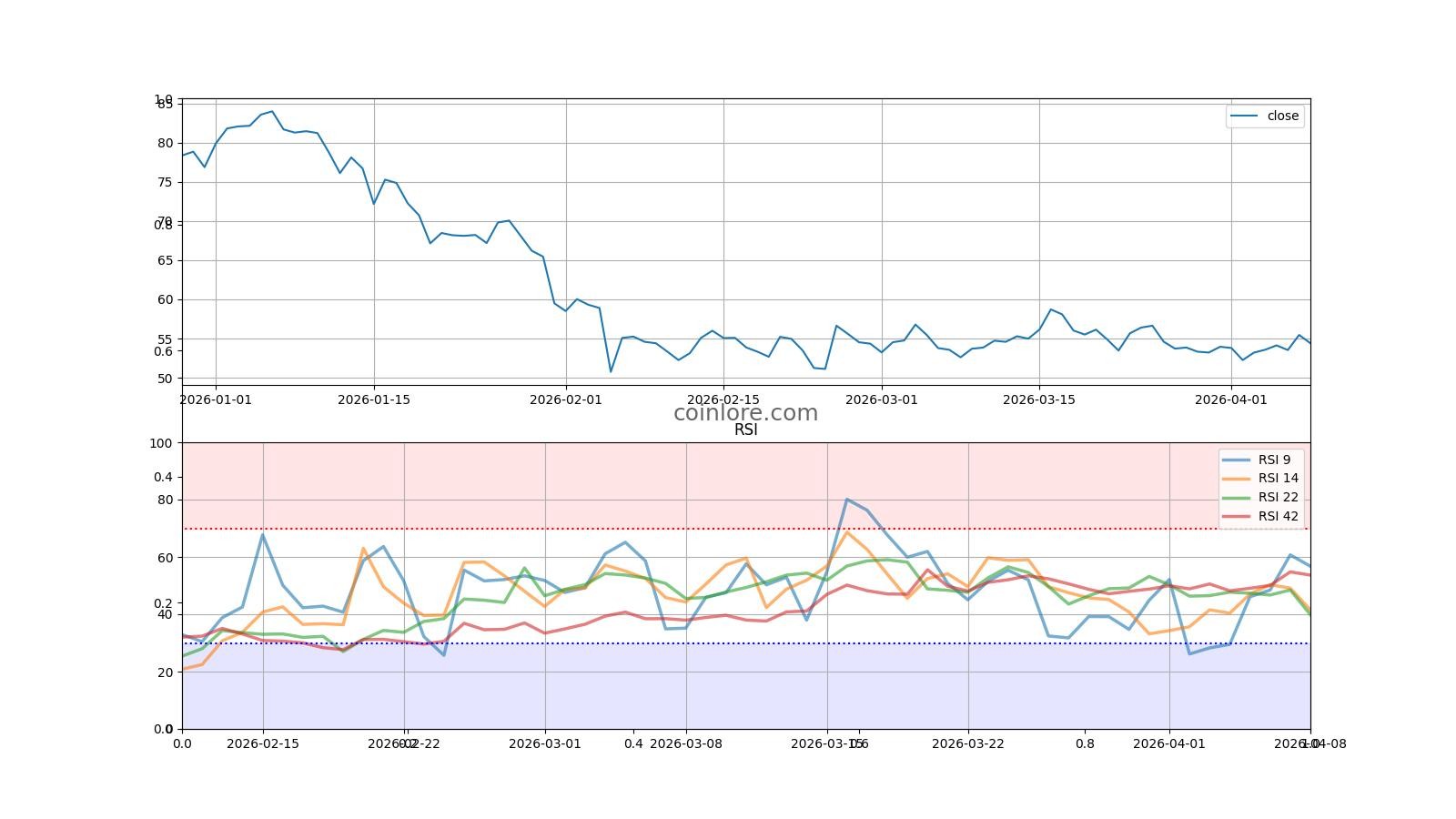 Лайткоин RSI indicator