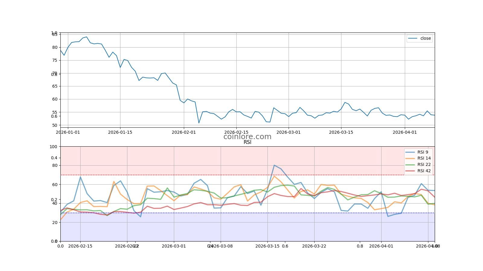 Litecoin RSI indicator