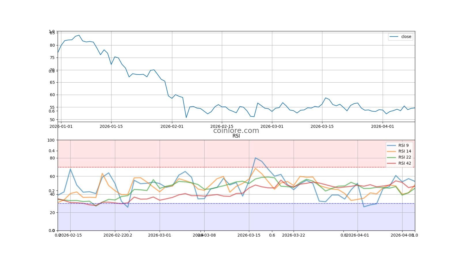 Litecoin RSI indicator
