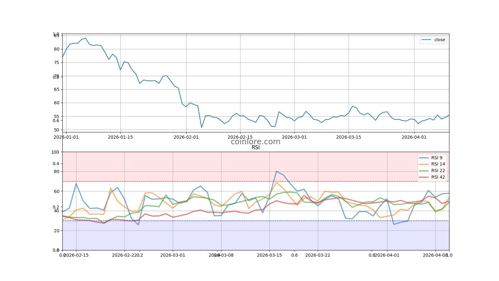 Litecoin RSI indicator