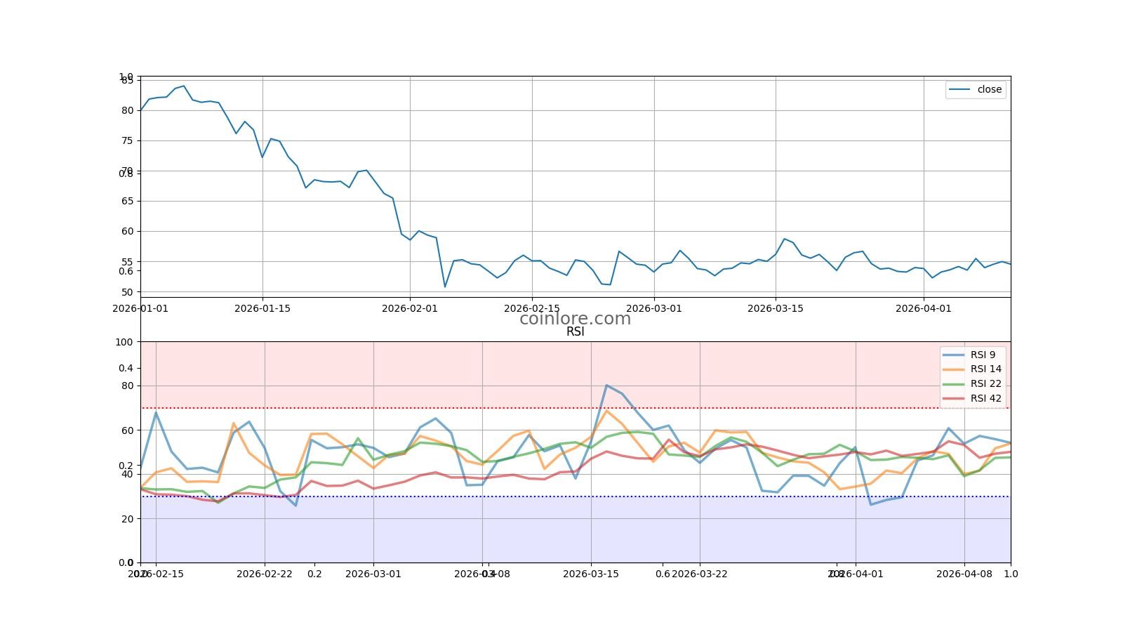 Litecoin RSI indicator