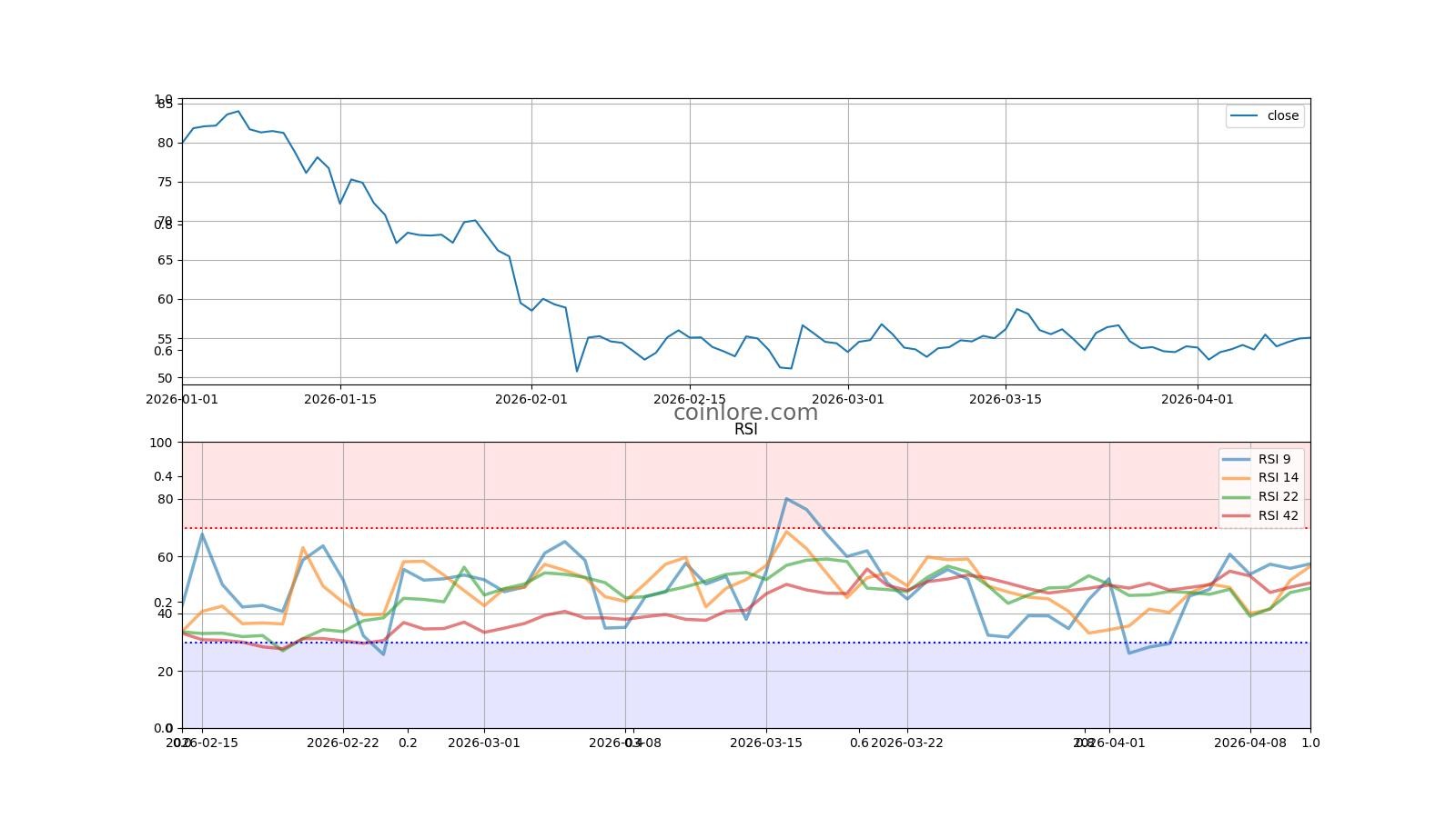 Litecoin RSI indicator